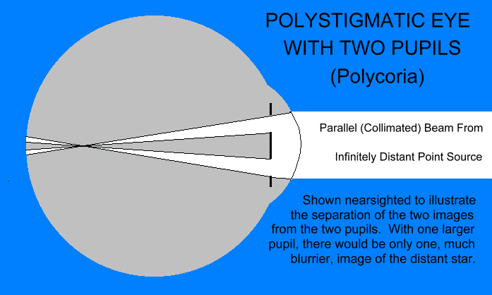 BASIC GEOMETRY OF OCULAR POLYSTIGMATISM